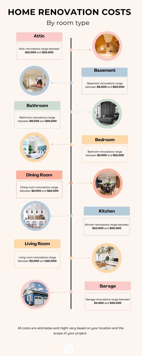 How Much Does a Home Renovation Cost in 2025? | Planner 5D
