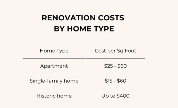 How Much Does a Home Renovation Cost in 2025? | Planner 5D
