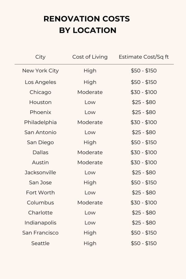 How Much Does a Home Renovation Cost in 2025? | Planner 5D