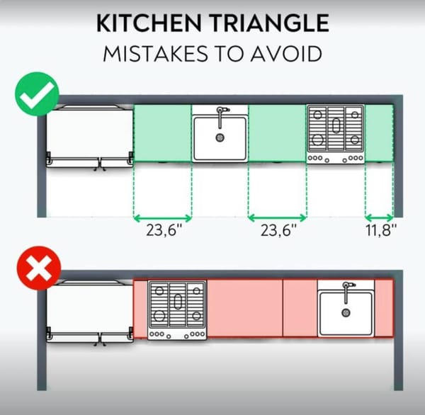 What is the Kitchen Triangle?